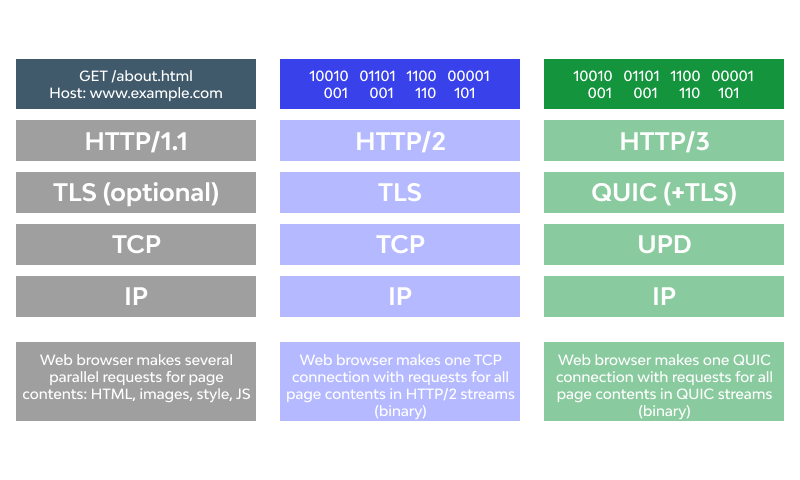 HTTP/1 vs HTTP/2 What is the Difference?